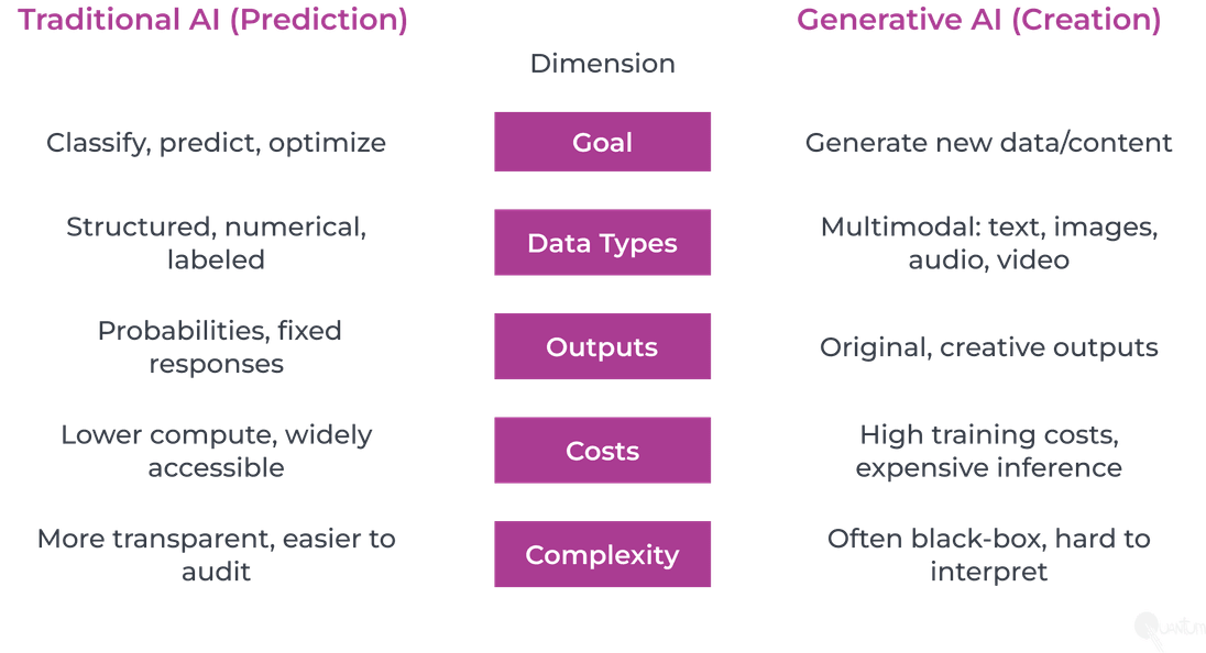 Generative AI vs. Traditional AI: Use Cases, Costs, and Risks