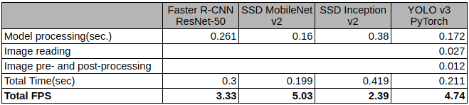 Comparing Object detection models’ performance on different GPUs | Quantum