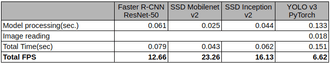 Comparing Object detection models’ performance on different GPUs | Quantum