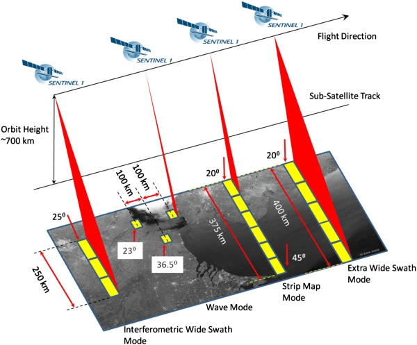 What is Sentinel-1? When and how to use it? | Quantum